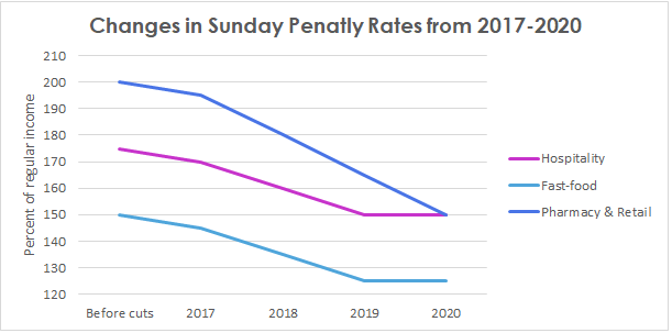 Why We Should Care About The Sunday Penalty Rates Cut